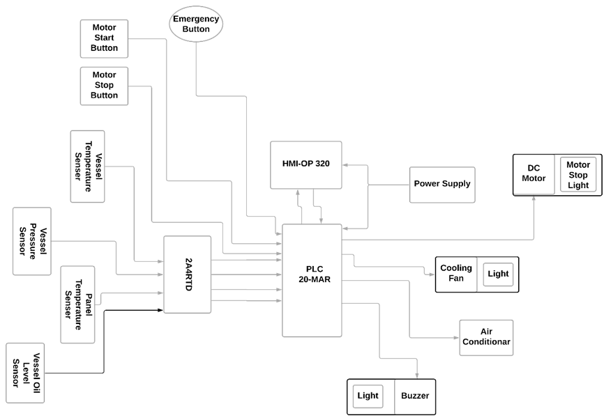 DESIGN AND ANALYSIS OF PLC BASED INDUSTRIAL CONTROL SYSTEM – PJEST