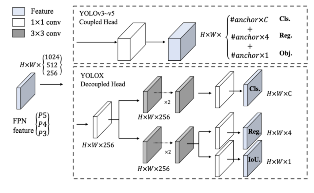 Vegetation And Non Vegetation Classification Using Object Detection Techniques And Deep Learning